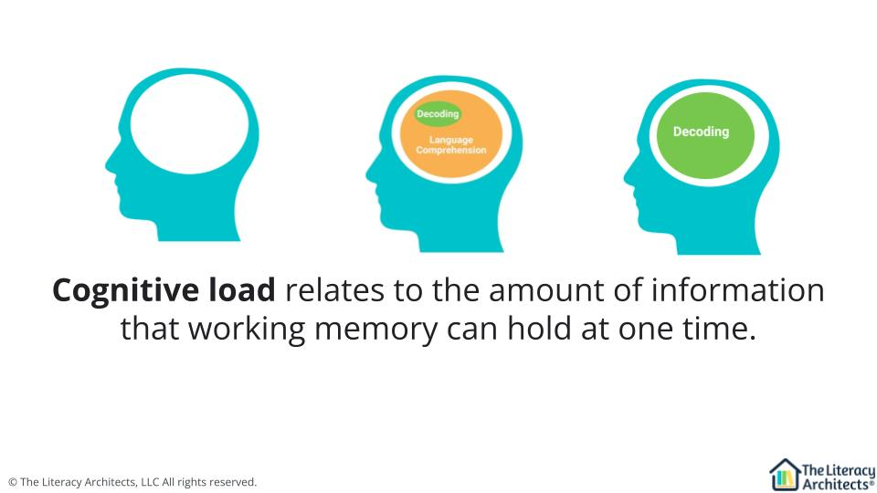 cognitive load – The Literacy Architects