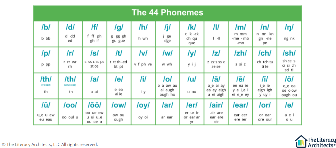 the 44 phonemes – The Literacy Architects